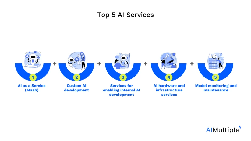 5 Types of AI Services to Boost Your AI Transformation