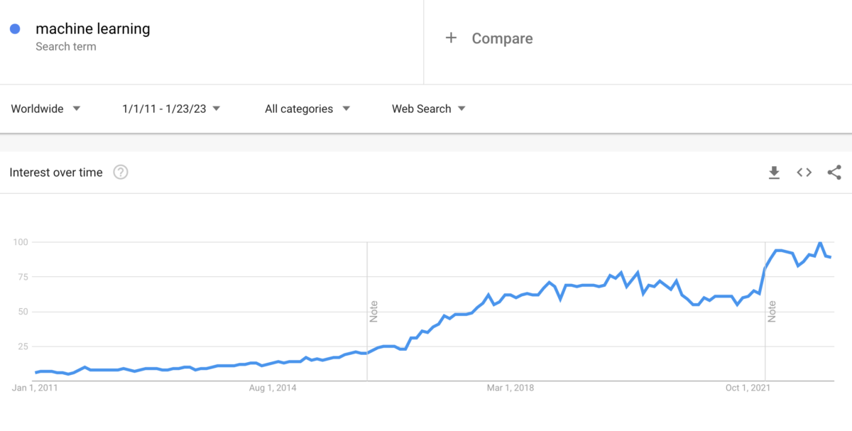 45 Statistics, Facts & Forecasts on Machine Learning