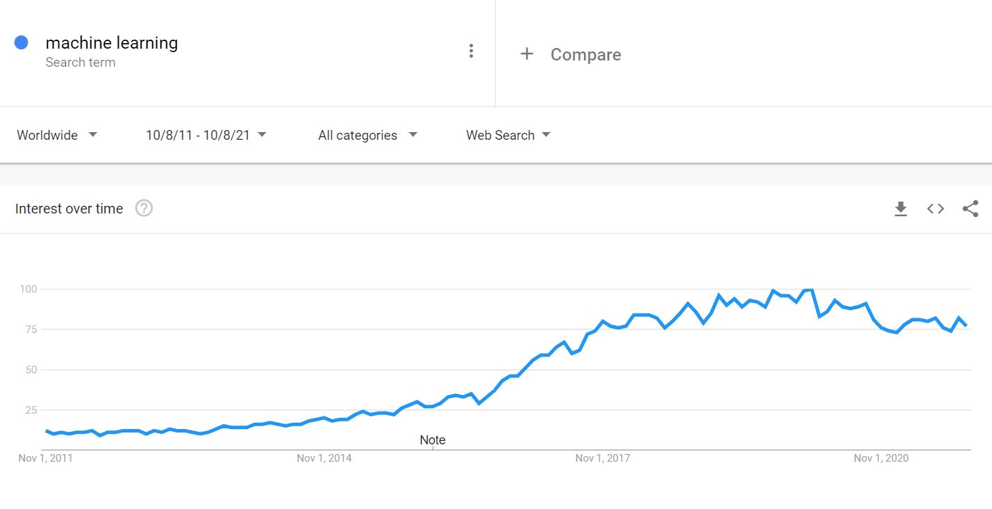 45 Statistics, Facts & Forecasts on Machine Learning [2022]