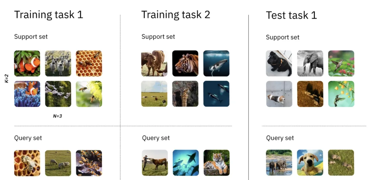Few-Shot Learning: Methods & Applications in 2025 Few-Shot Learning: Methods & Applications in 2025