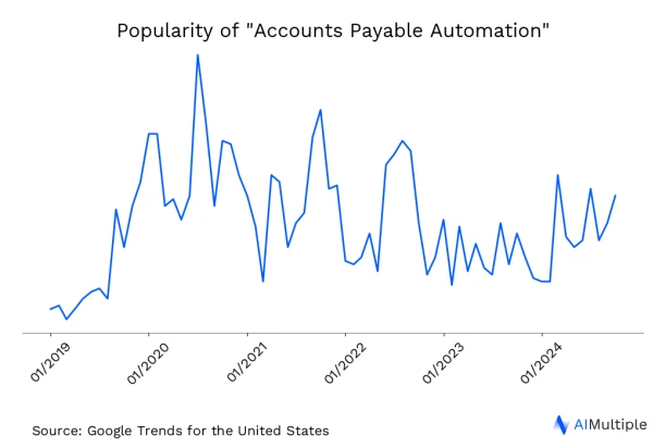10 AI Applications in Accounts Payable (AP) Processes [2025]