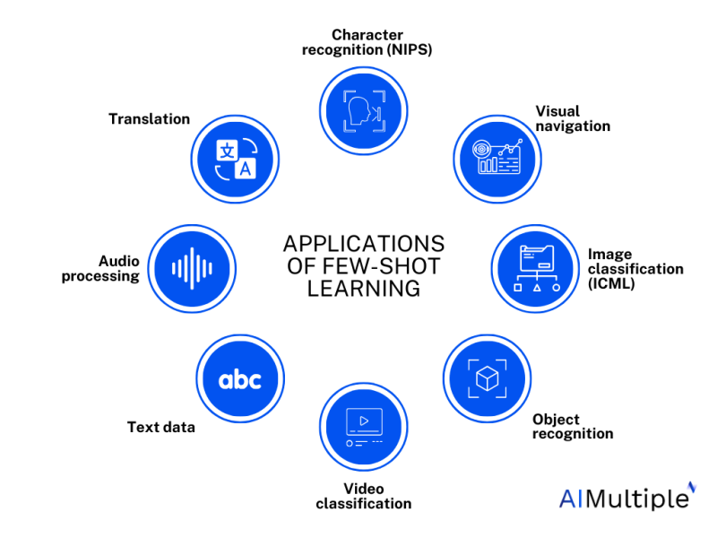 What is Few-Shot Learning? Methods & Applications in 2023 What is Few-Shot Learning? Methods & Applications in 2023