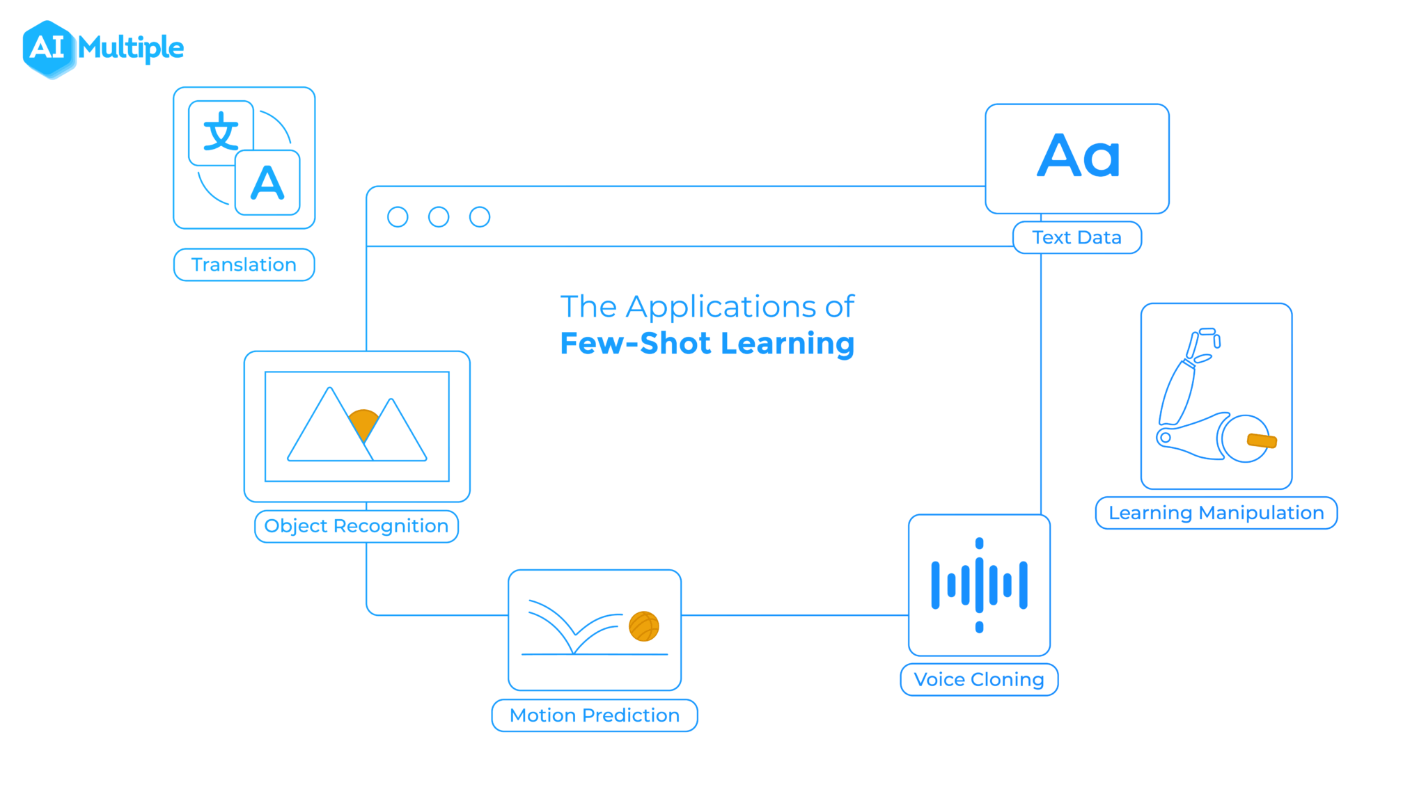 What is Few-Shot Learning? Methods & Applications in 2023