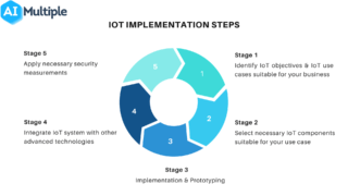 IoT Implementation: Steps, Challenges, Best Practices in 2023