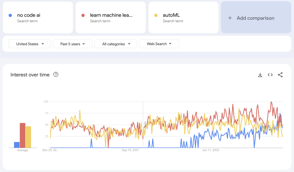 No-Code AI: Benefits, Industries & Key Differences in 2025
