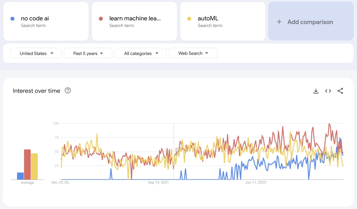 No-Code AI: Benefits, Industries & Key Differences in 2025