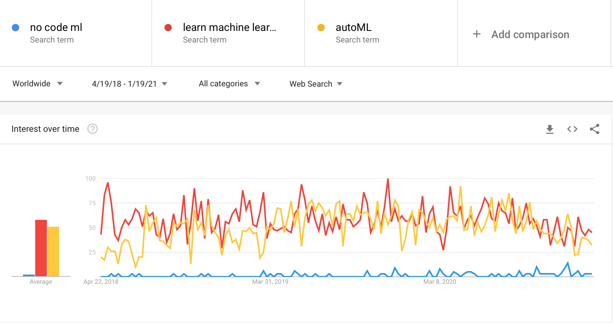 No Code AI in 2021: What it is & Why it Matters? No Code AI in 2021: What it is & Why it Matters?