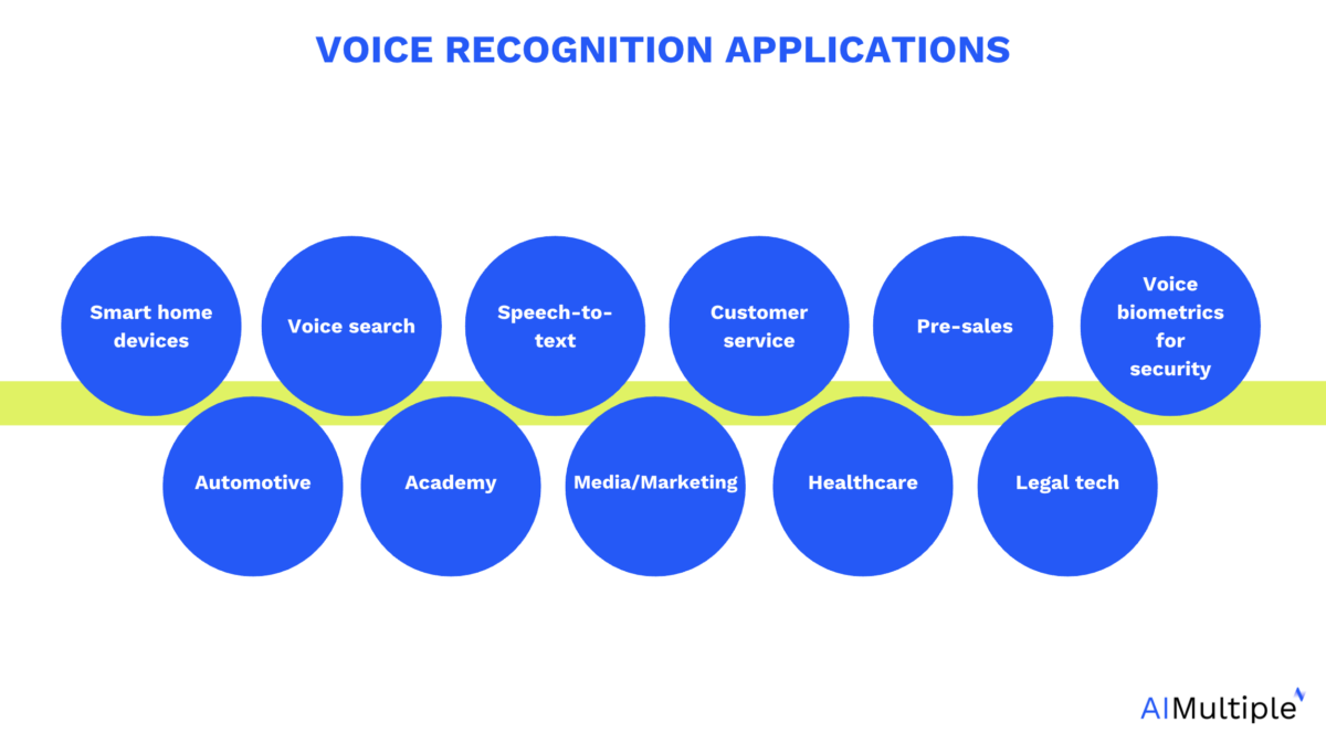Top 11 Voice Recognition Applications in 2025