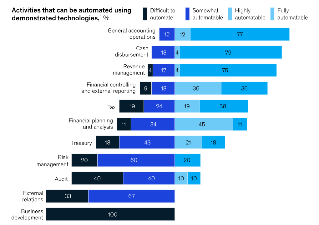Top 9 RPA Use Cases & Examples in Finance in 2025