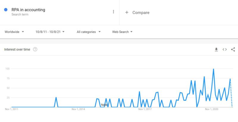 Top 6 Accounting Processes to Automate With RPA