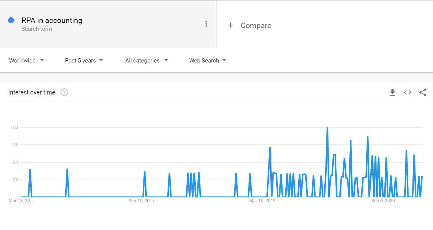 Top 5 RPA Use Cases / Applications in Accounting in 2021