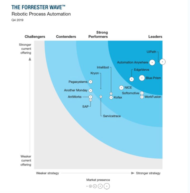 RPA Market Size and Popular Vendors in 2021
