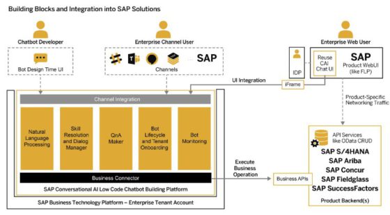 Top 12 SAP Conversational AI Use Cases & Applications in 2023
