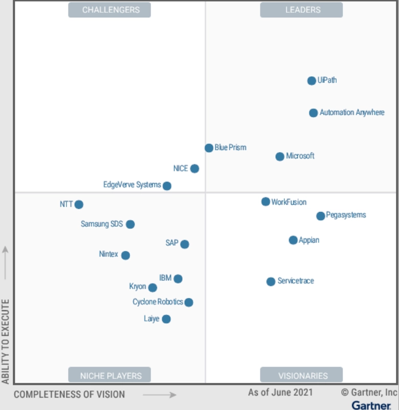 RPA Market Size and Popular Vendors in 2025