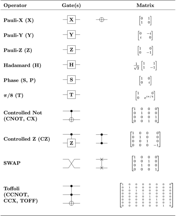 Quantum Programming Languages Sdks And Algorithms In 2024