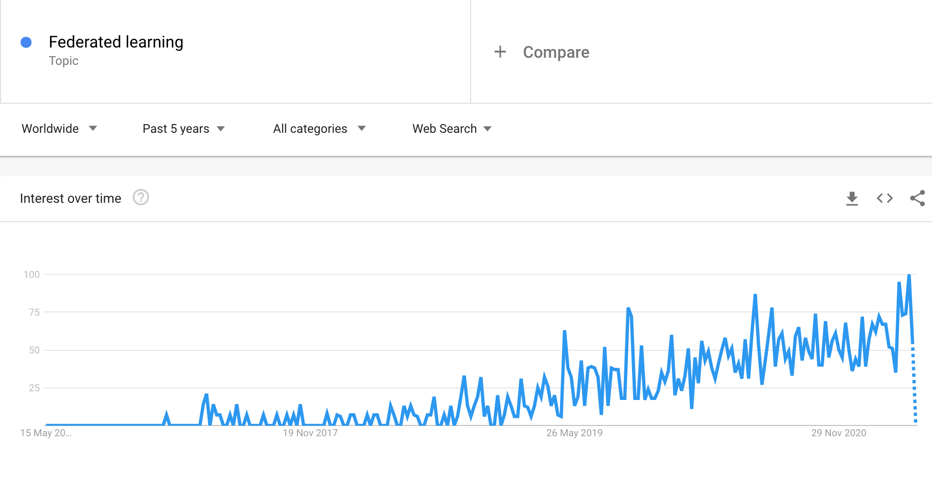 What is Federated Learning(FL)? Techniques & Benefits in 2021