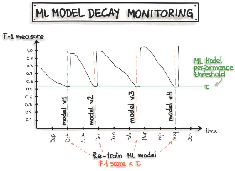Machine Learning Lifecycle: Best Practices for 2023
