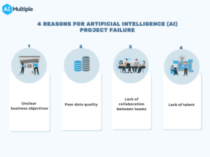 4 Reasons for Artificial Intelligence (AI) Project Failure in 2024