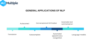 Top 30 NLP Use Cases in 2024: Comprehensive Guide
