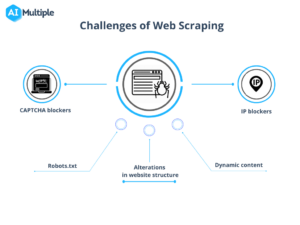 In-Depth Guide to Web Scraping Challenges in 2023