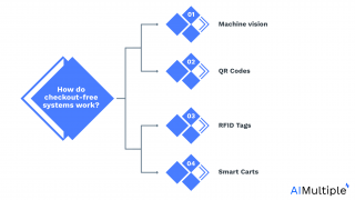 Comprehensive Guide to Self Checkout Systems in 2024
