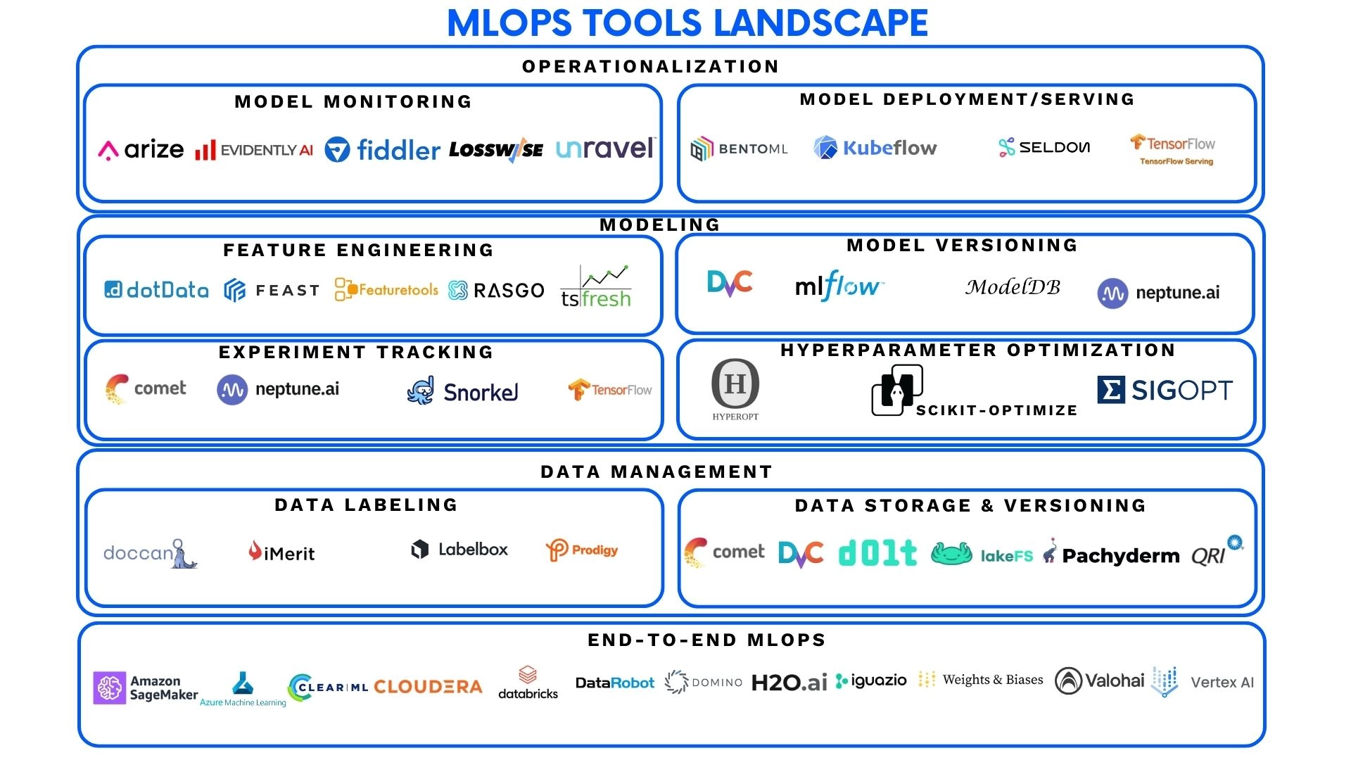 Compare 45+ MLOps Tools: A comprehensive vendor benchmark