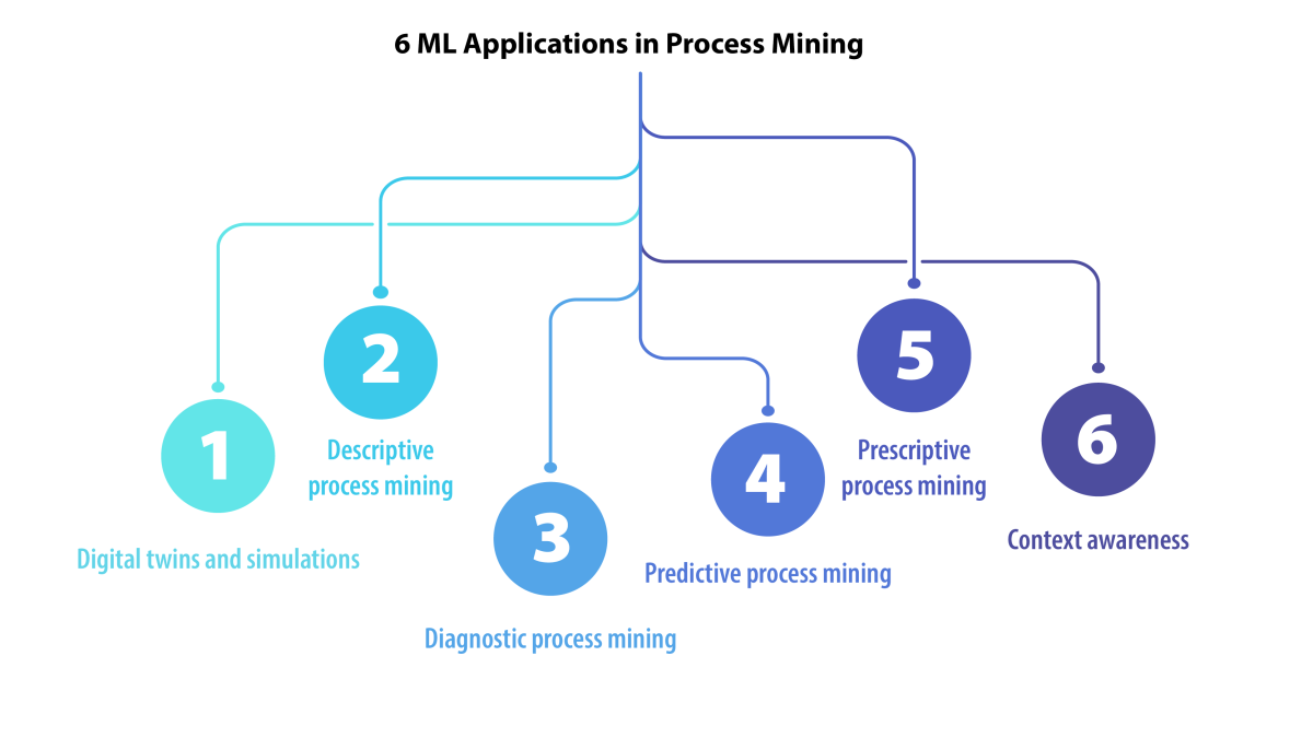 Top 6 Applications of Machine Learning in Process Mining