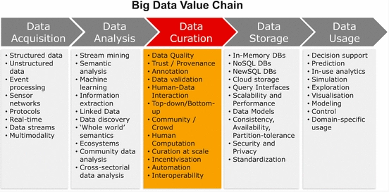 Data Curation: Key Concepts and Best Practices
