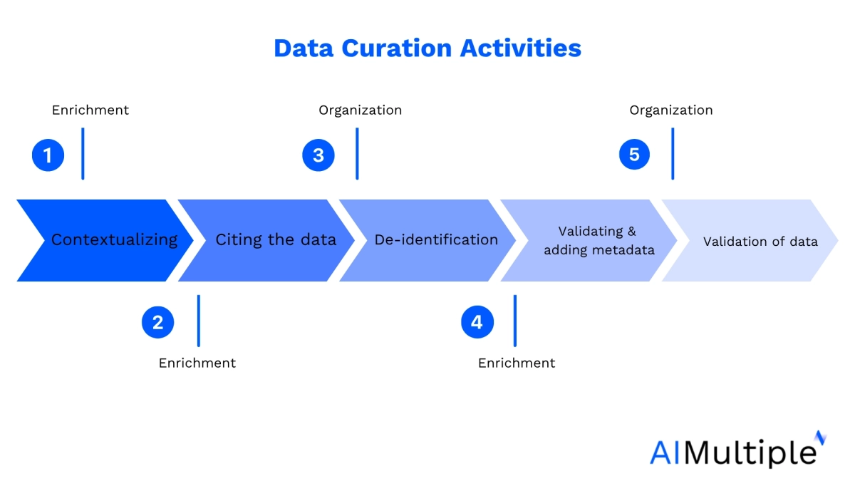 Data Curation: Key Concepts and Best Practices