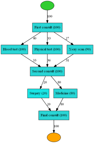 What are 5 Best Process Mining Algorithms to Consider in 2023?