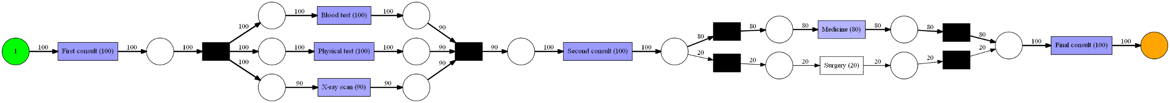 What Are 5 Best Process Mining Algorithms To Consider In 2023 4286