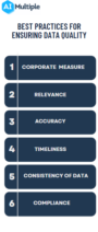 Data Quality Assurance: Importance & Best Practices in 2024