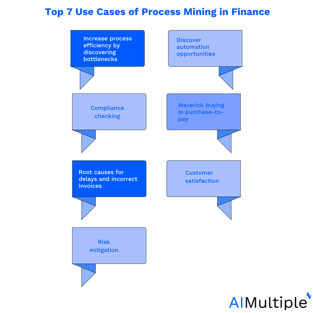 Top 7 Use Cases of Process Mining in Finance in 2025