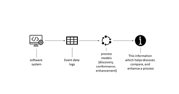 Process Mining Architecture, Attributes & Components in ’23