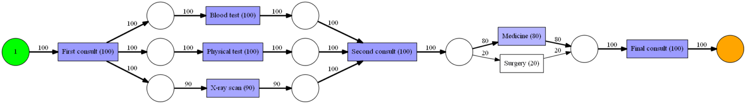 What are 5 Best Process Mining Algorithms to Consider in 2023?