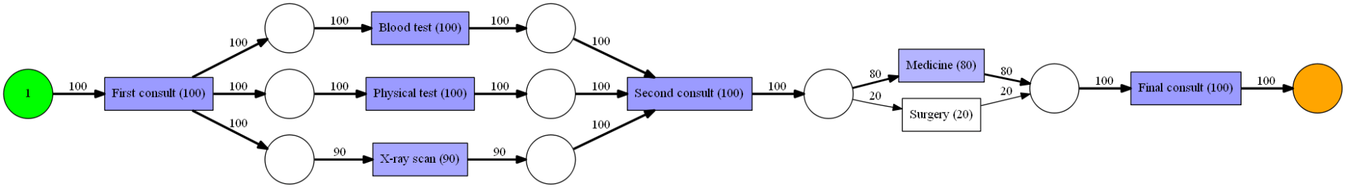 What Are 5 Best Process Mining Algorithms To Consider In 2023