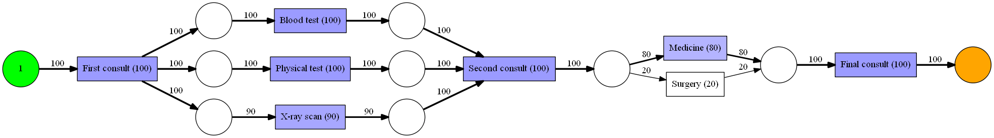 What are the Top 5 Process Mining Algorithms in 2022?