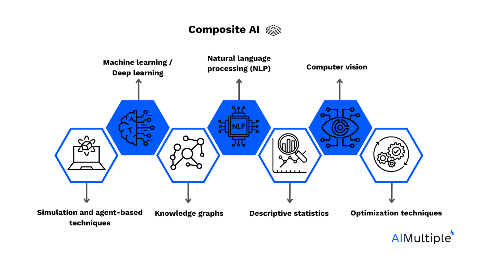 What is Composite AI? Business Impact