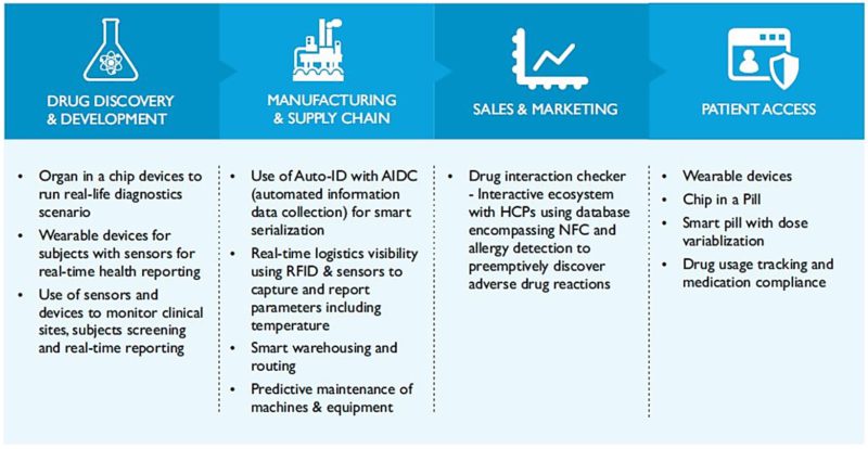 Digital Transformation Pharma Trends & Technologies in 2024 Digital Transformation Pharma Trends & Technologies in 2024