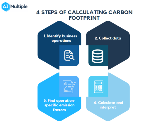 4 Steps to Calculate Your Organization’s Carbon Footprint in ’23