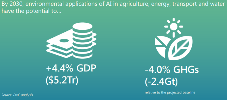 Digital Sustainability (2023): Importance & Top 5 Digital Solutions