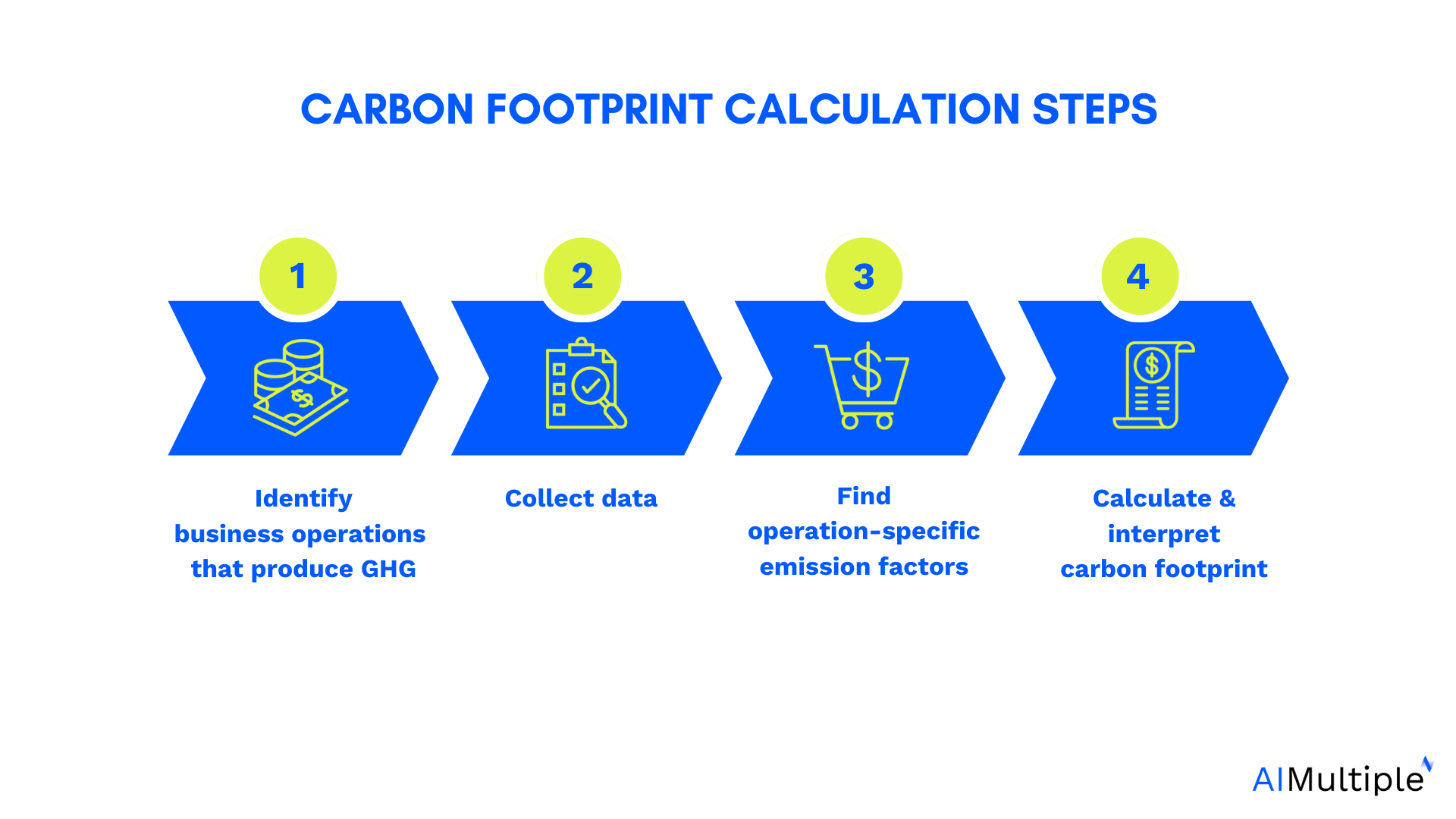 Carbon Footprint Computation Reducing The Carbon Footprint Of