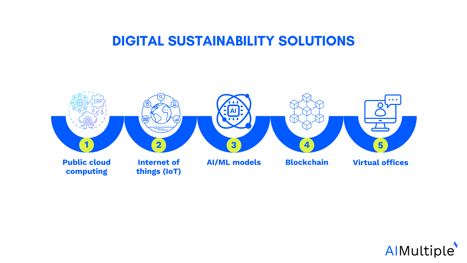 Digital Transformation and Sustainability: Top 5 Digital Solutions