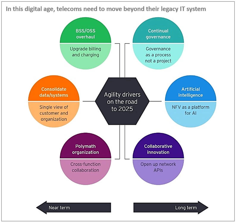 In-depth Guide to Digital Transformation for Telecoms in 2025