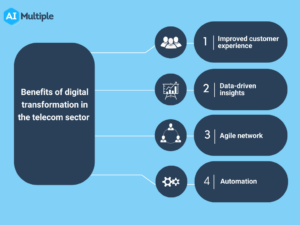 In-depth Guide to Digital Transformation for Telecoms in 2023