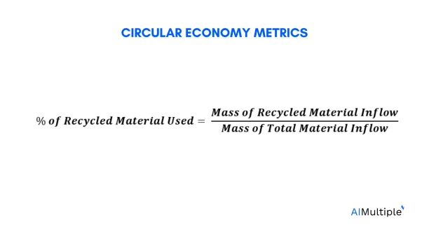 Top 12 Circular Economy Metrics to Assess Businesses in '25