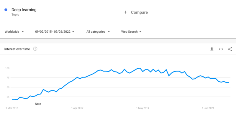 Future of Deep Learning according to top AI Experts of 2022
