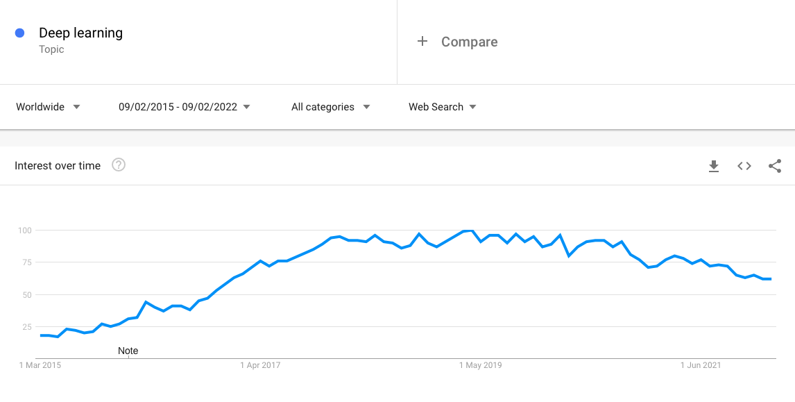 Future of Deep Learning according to top AI Experts of 2022
