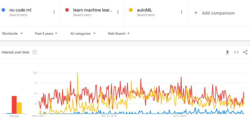 No Code AI in 2022: What it is & Why it Matters?