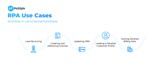 Top 100+ RPA Use Cases/Projects/Examples in 2023